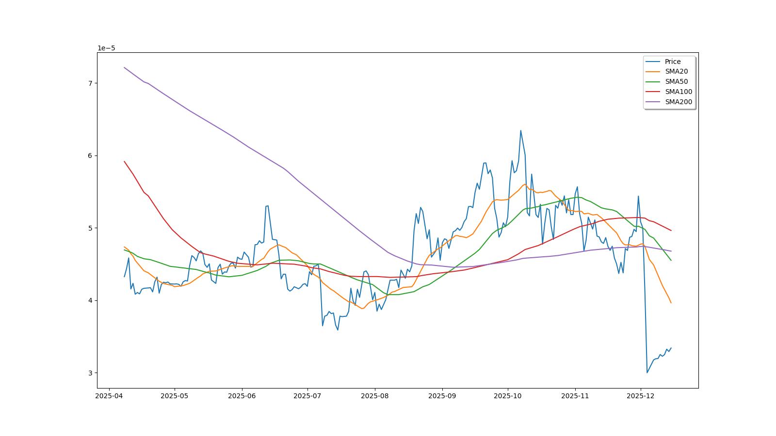 Galactic Arena: The NFTverse Simple Moving Averages