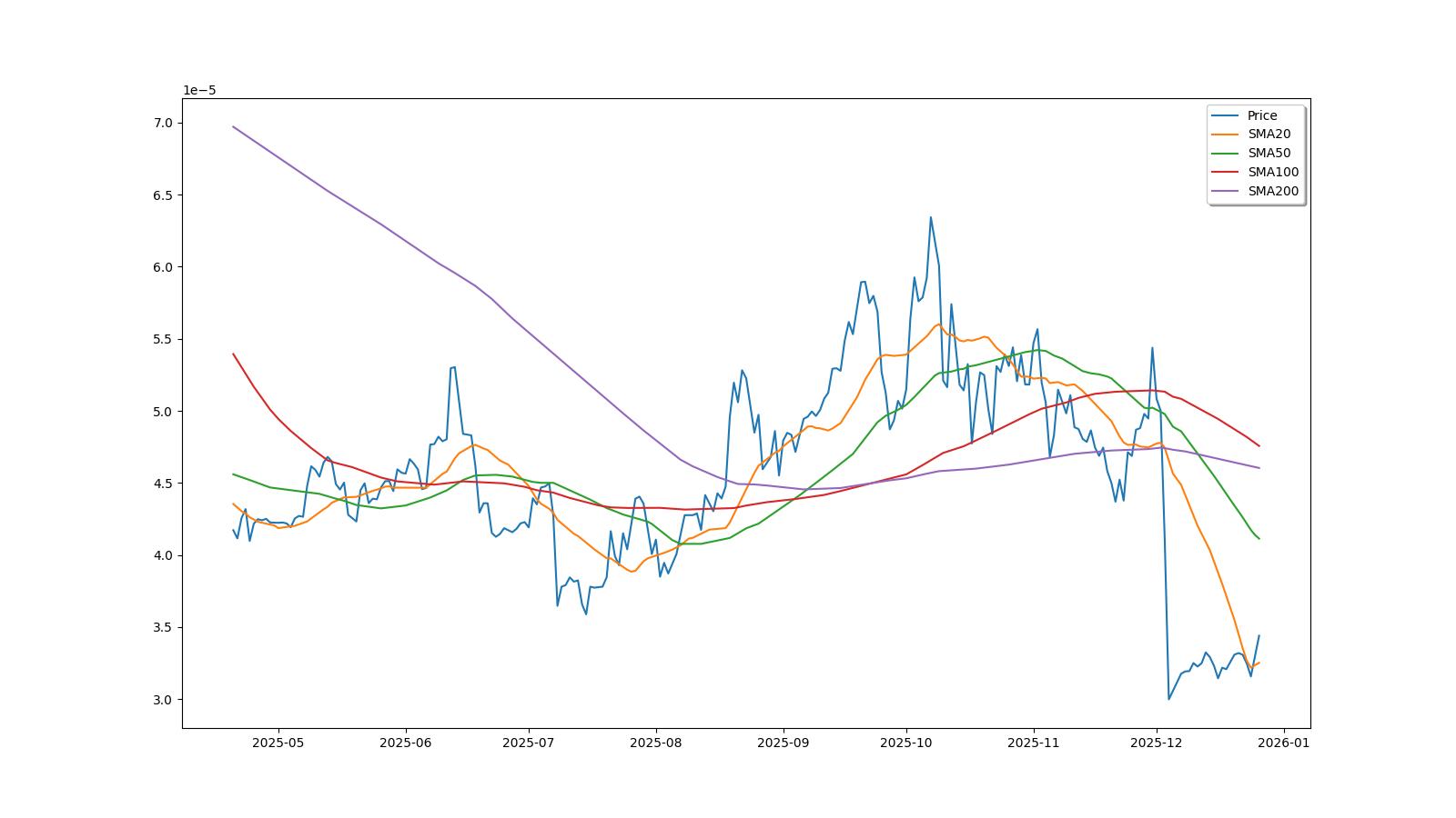 Galactic Arena: The NFTverse Simple Moving Averages