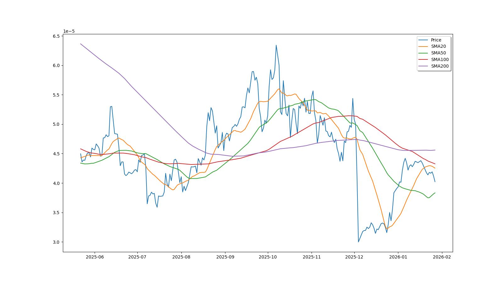 Galactic Arena: The NFTverse Simple Moving Averages