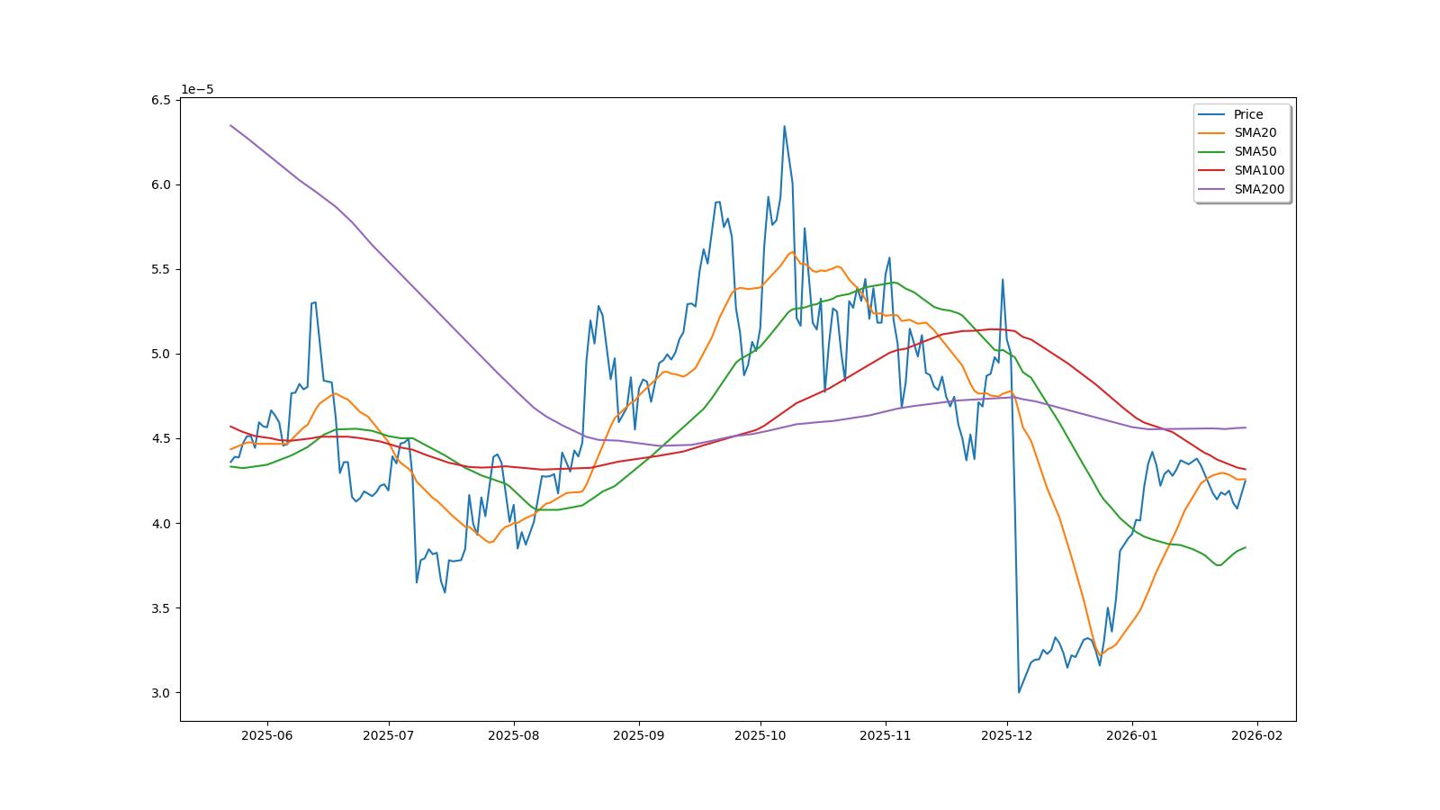 Galactic Arena: The NFTverse Simple Moving Averages