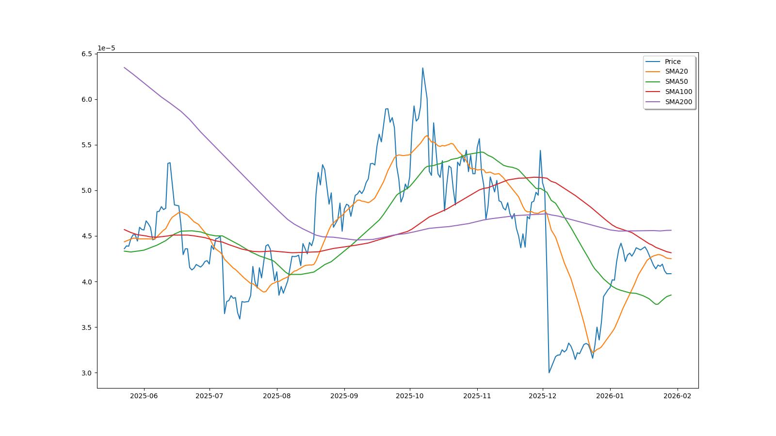 Galactic Arena: The NFTverse Simple Moving Averages