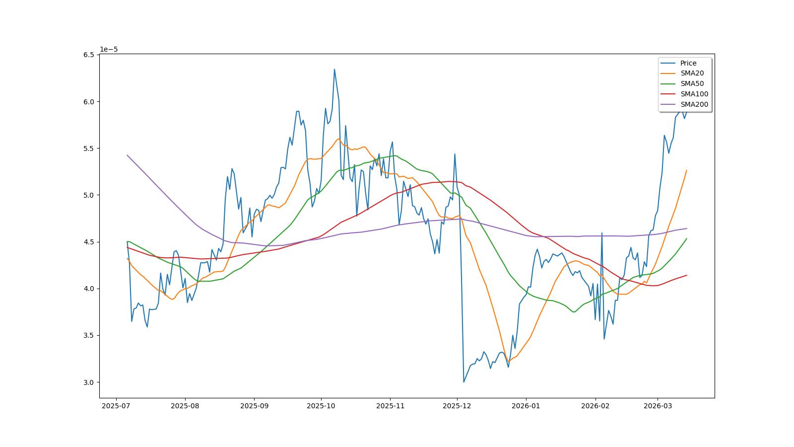 Galactic Arena: The NFTverse Simple Moving Averages