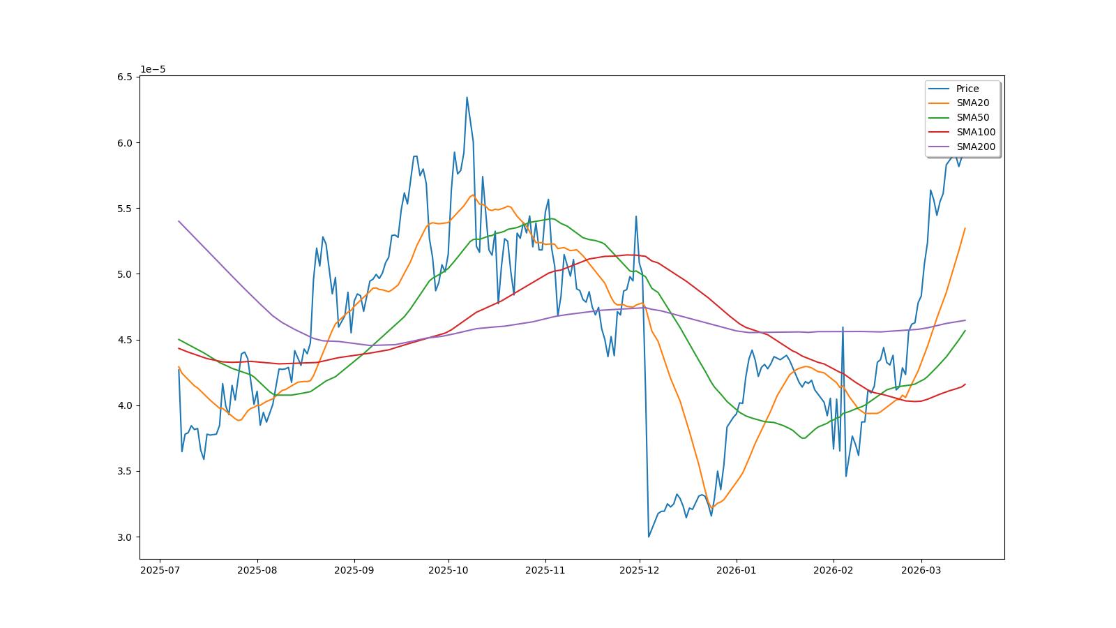 Galactic Arena: The NFTverse Simple Moving Averages