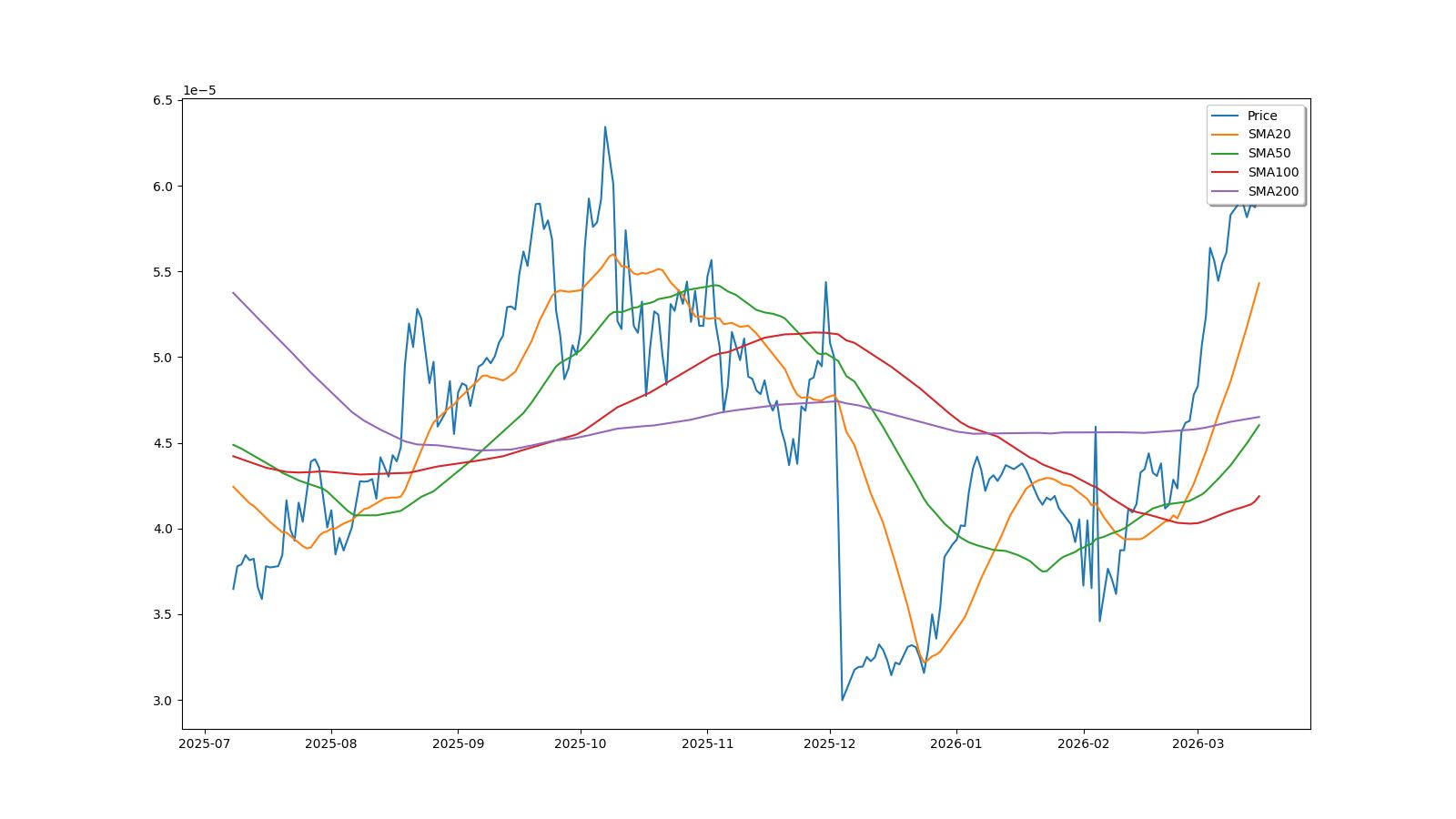 Galactic Arena: The NFTverse Simple Moving Averages