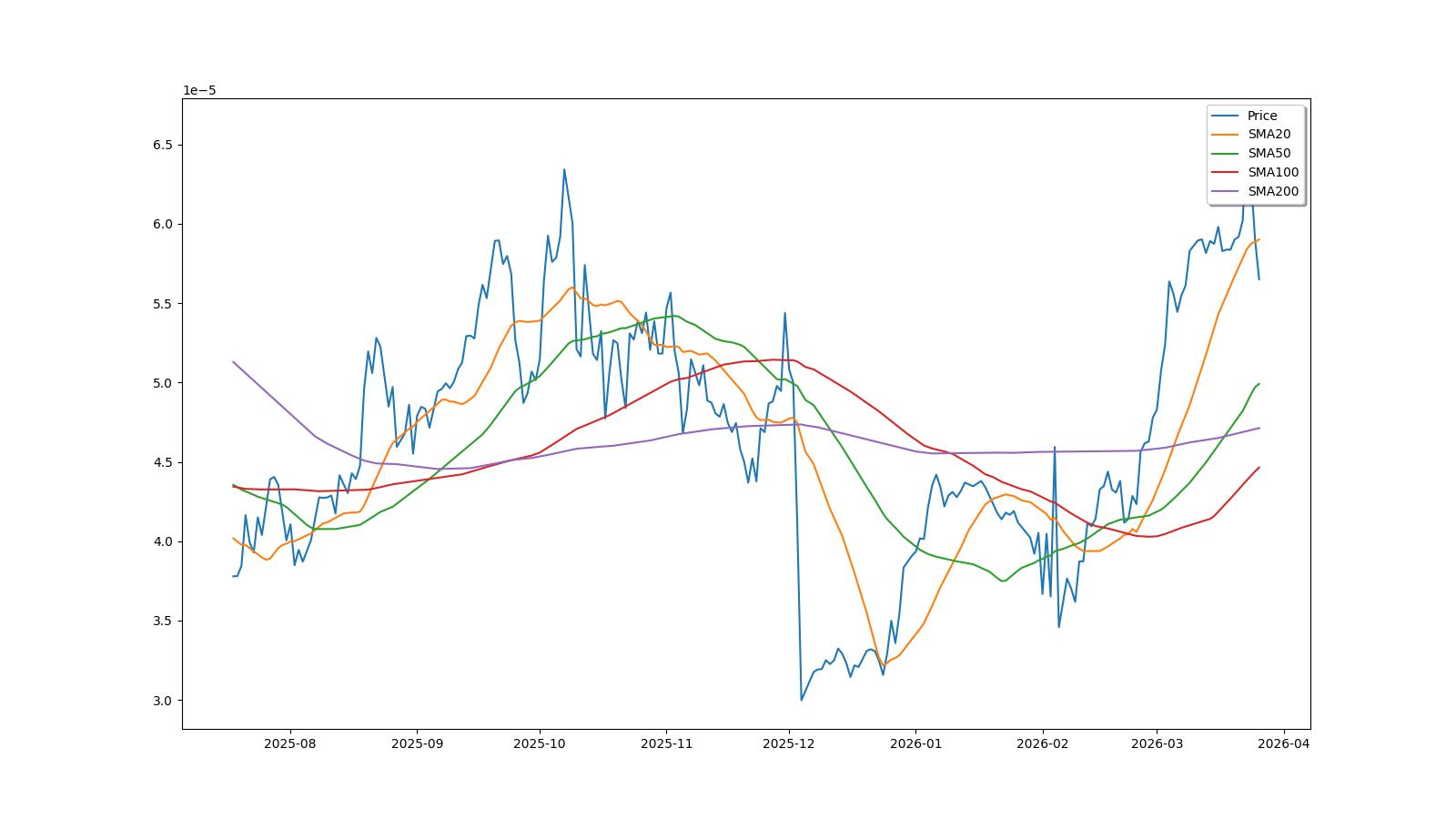 Galactic Arena: The NFTverse Simple Moving Averages