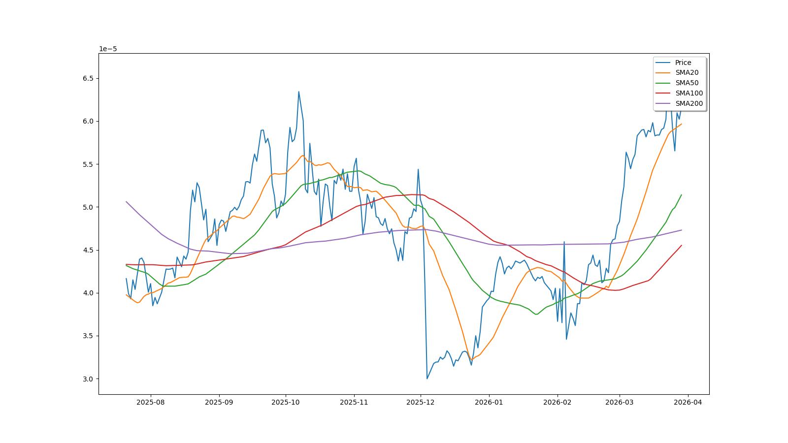 Galactic Arena: The NFTverse Simple Moving Averages