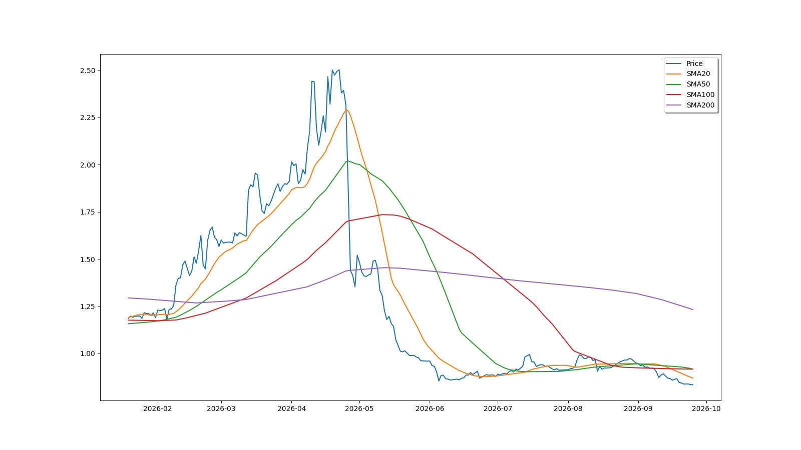 Galatasaray Fan Token Simple Moving Averages