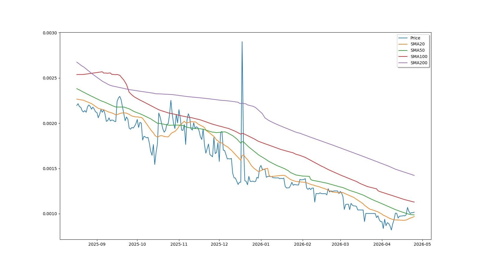 Galaxia Simple Moving Averages
