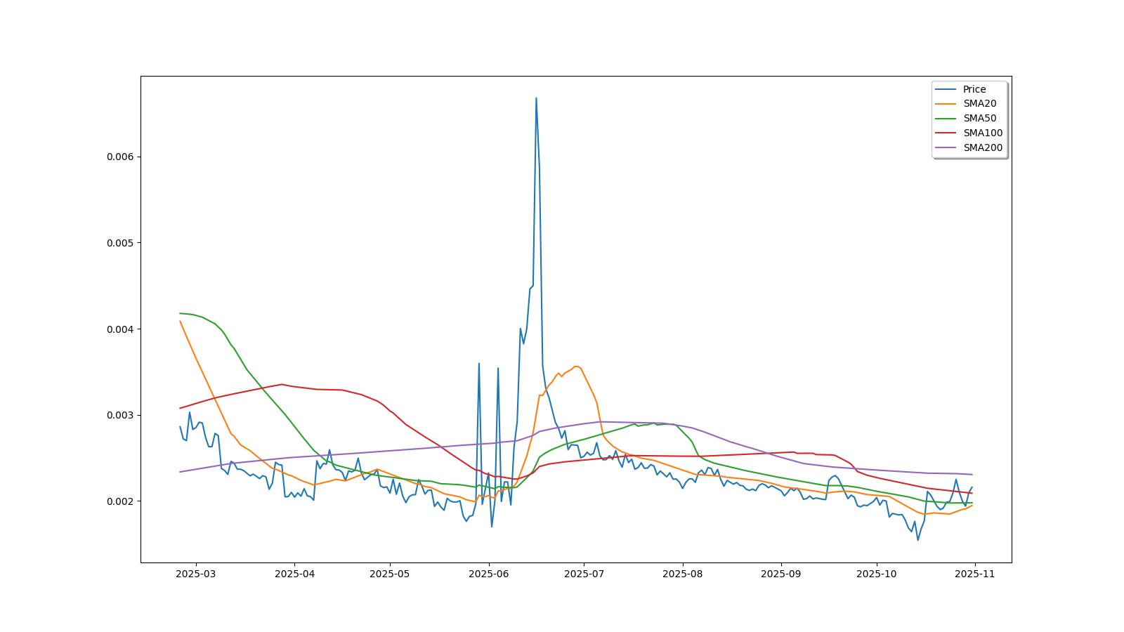 Galaxia Simple Moving Averages