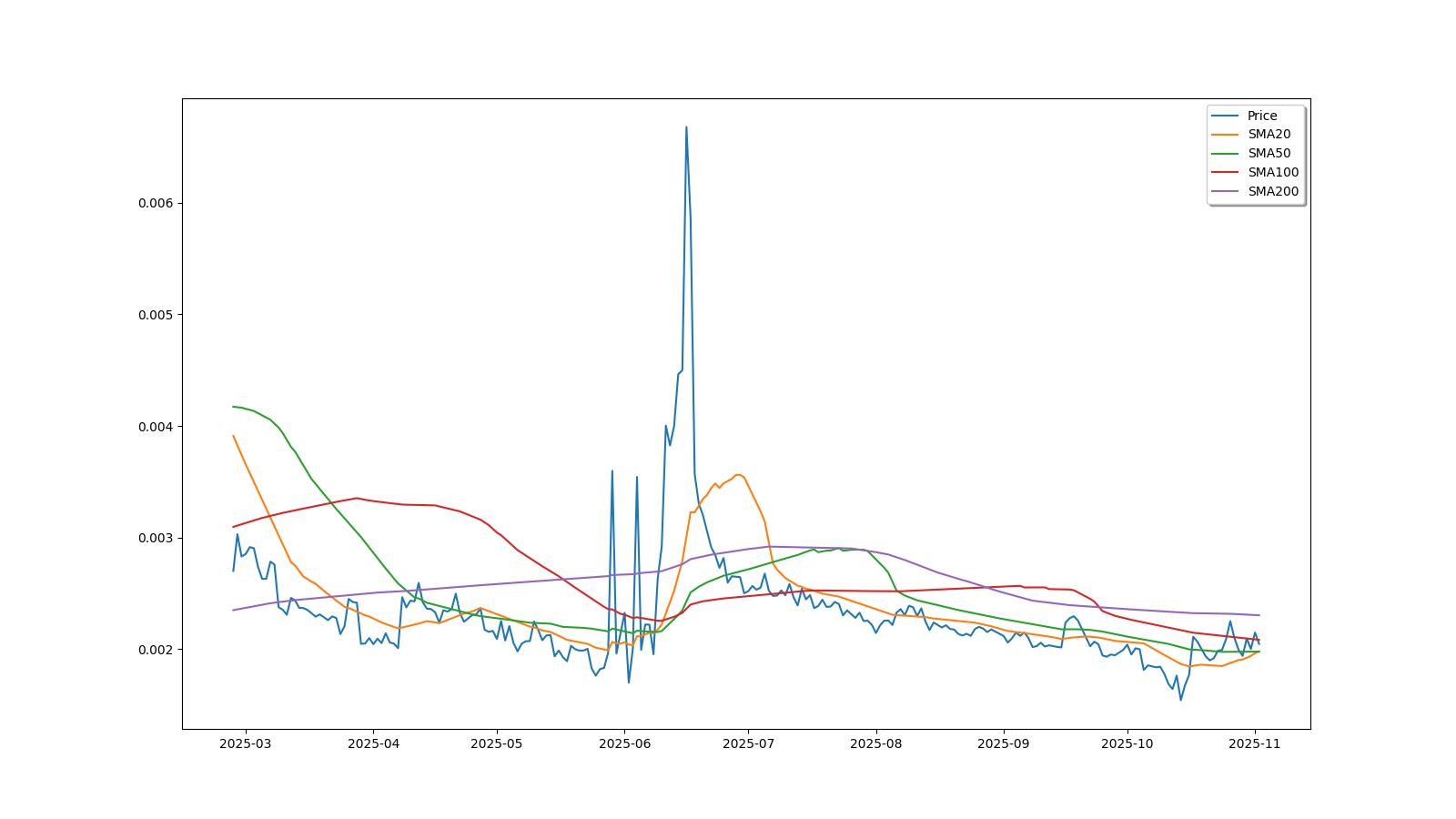 Galaxia Simple Moving Averages