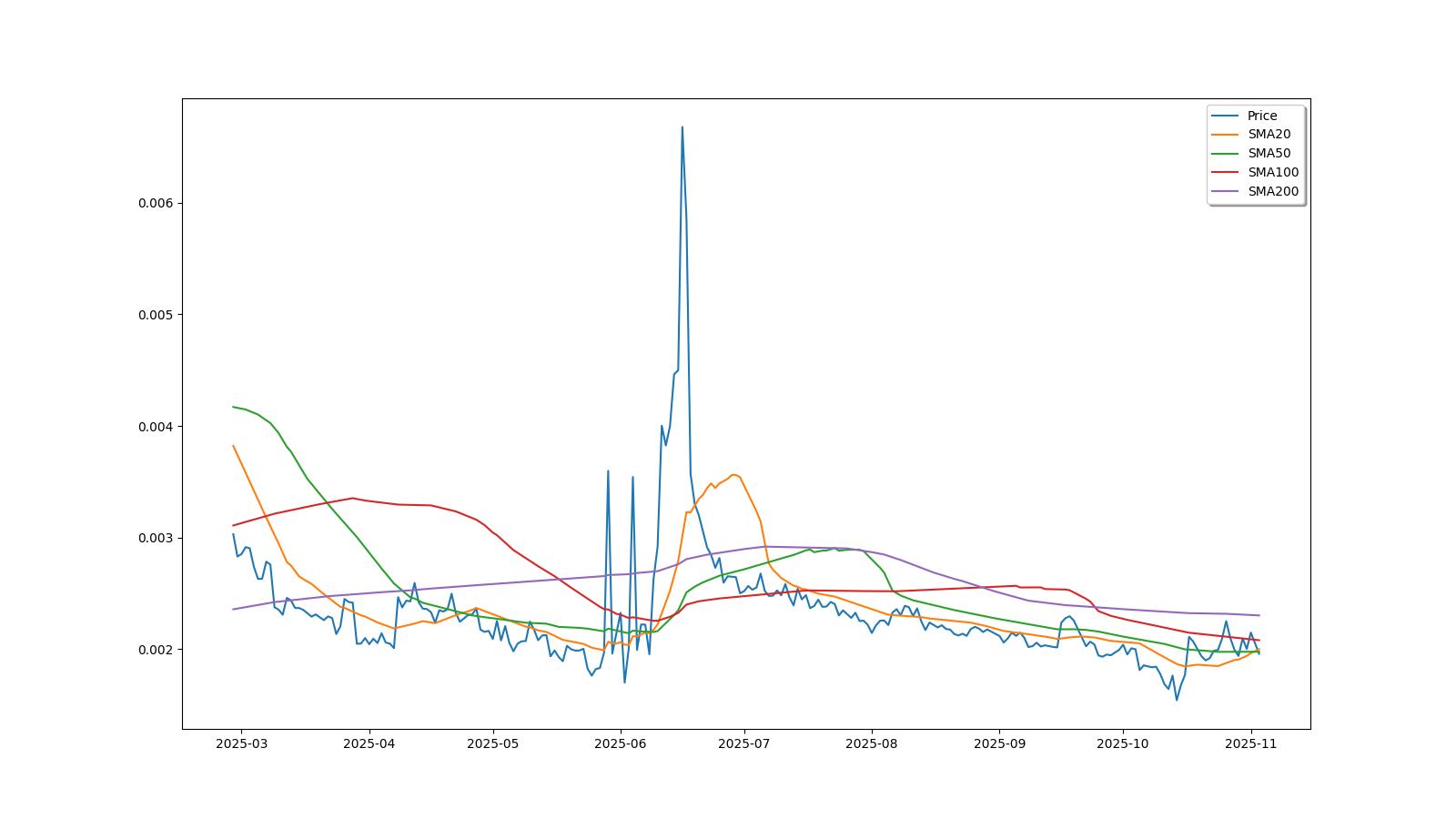 갤럭시아 Simple Moving Averages