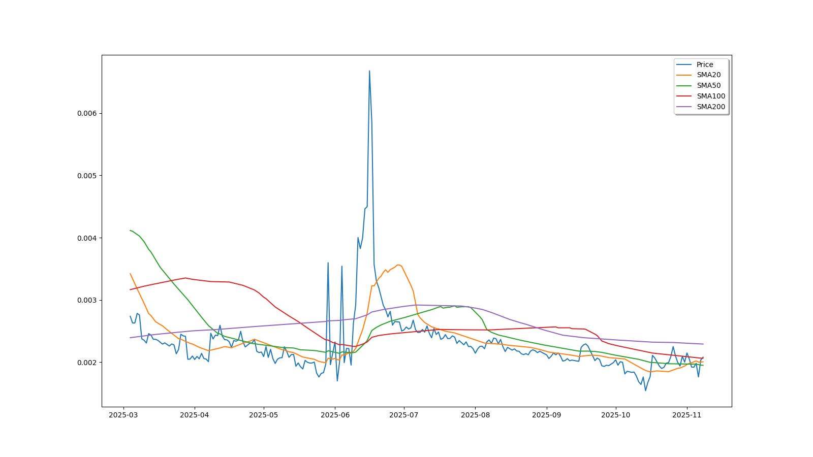 Galaxia Simple Moving Averages