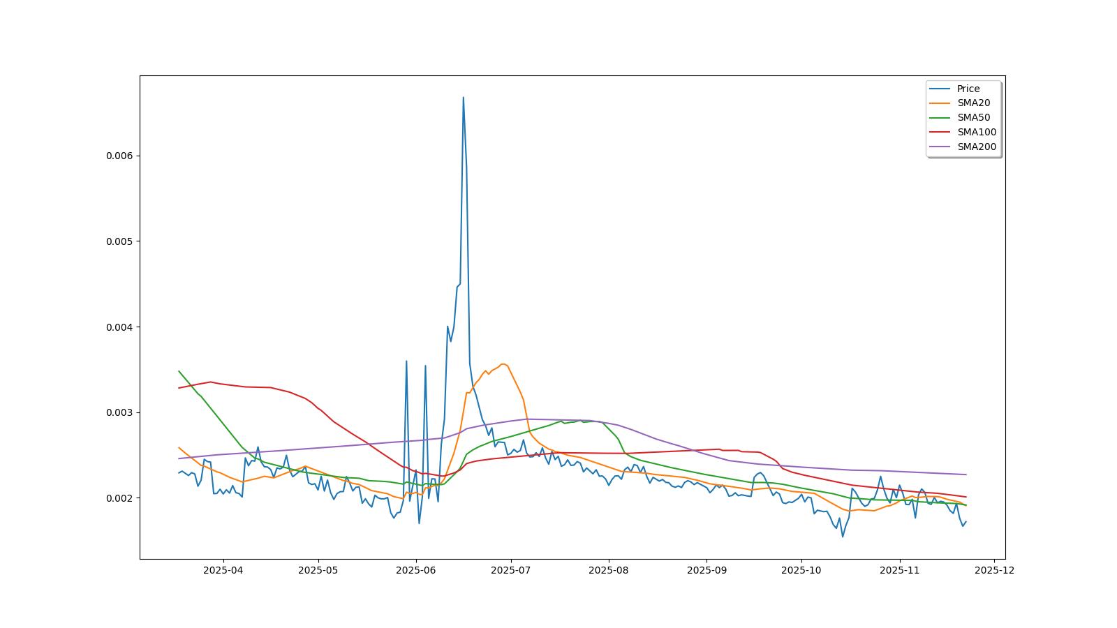 Galaxia Simple Moving Averages