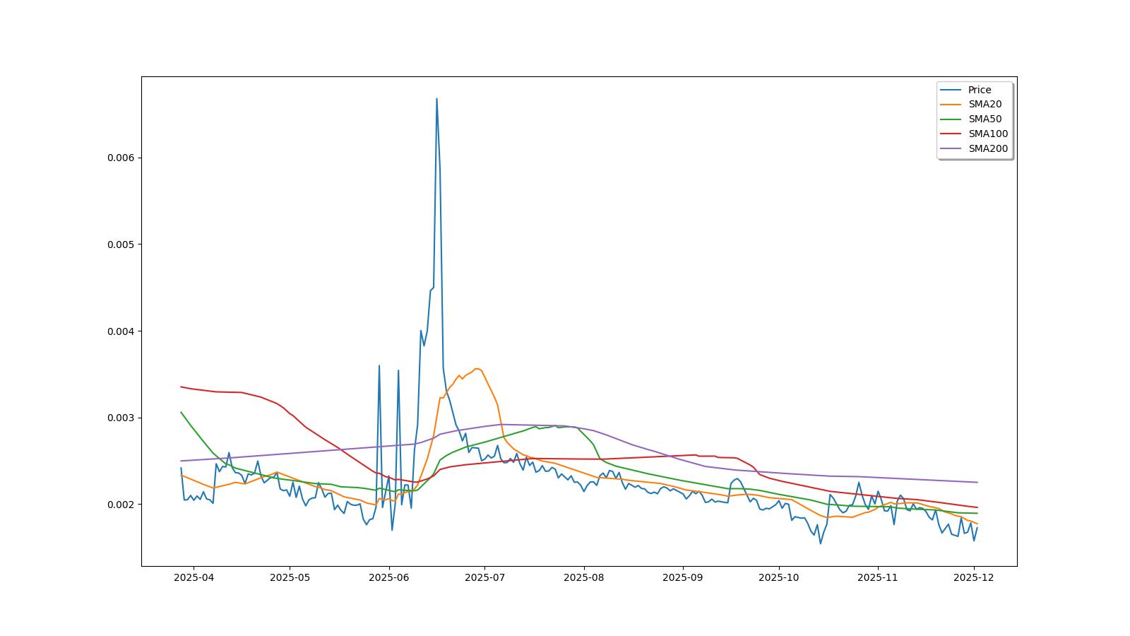 Galaxia Simple Moving Averages