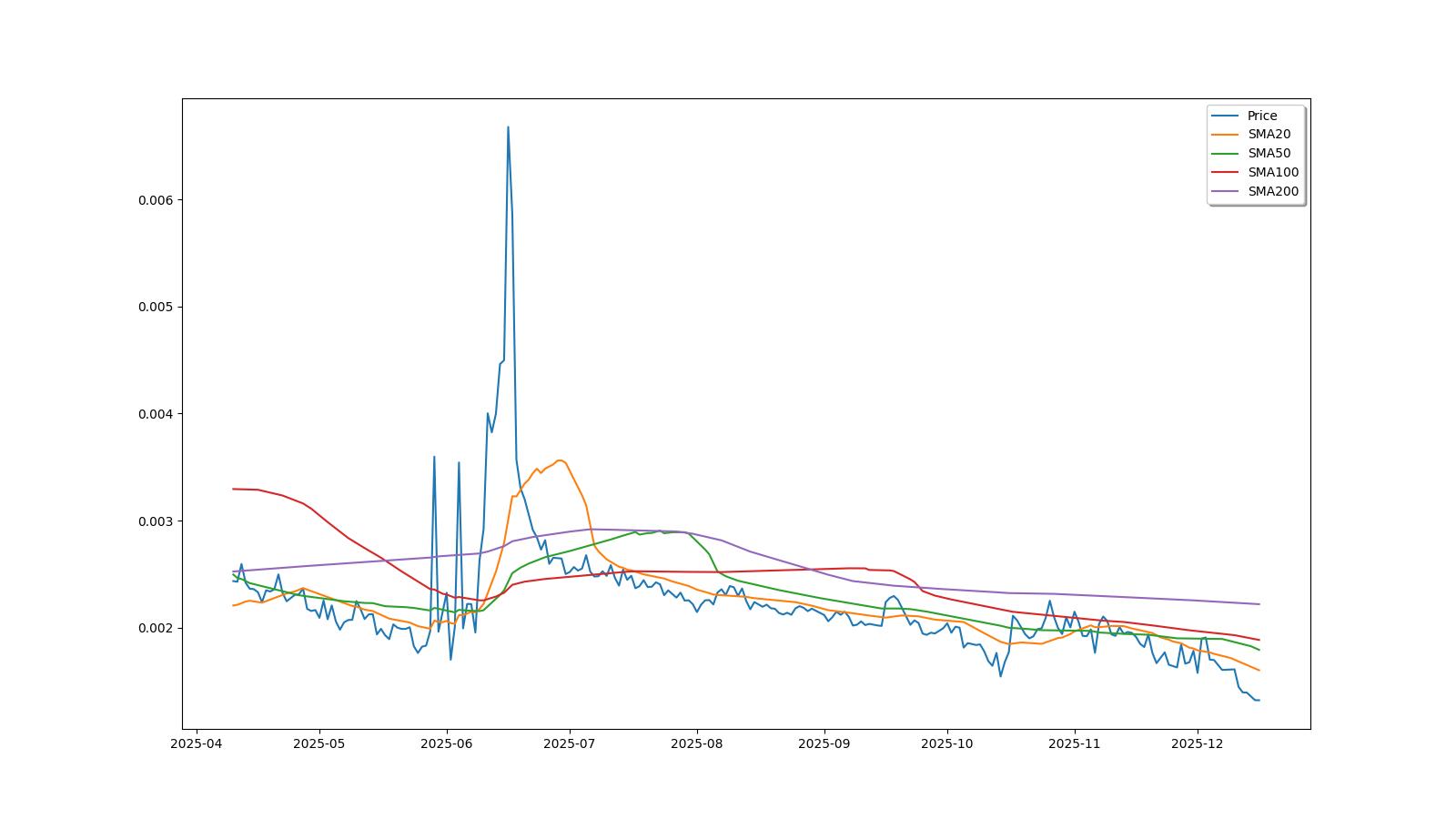 Galaxia Simple Moving Averages