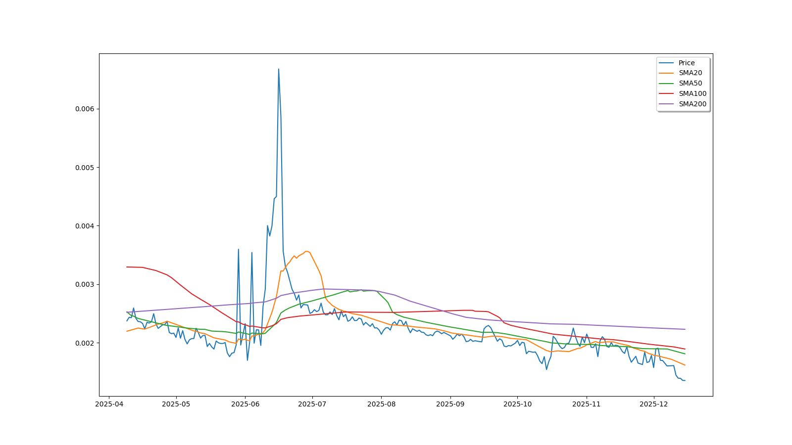 Galaxia Simple Moving Averages