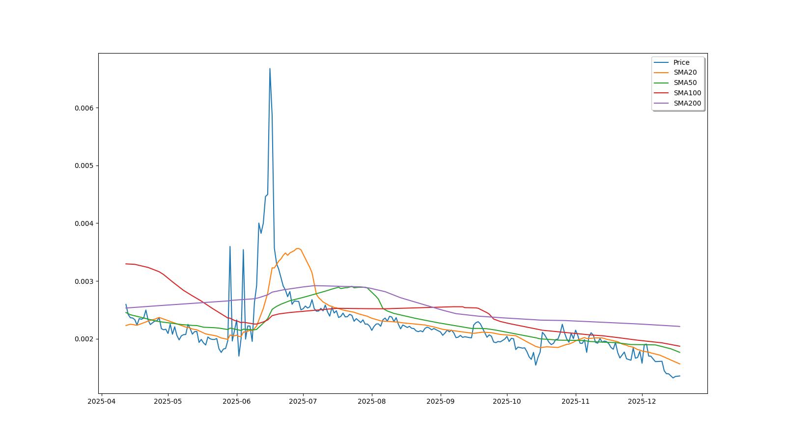 Galaxia Simple Moving Averages
