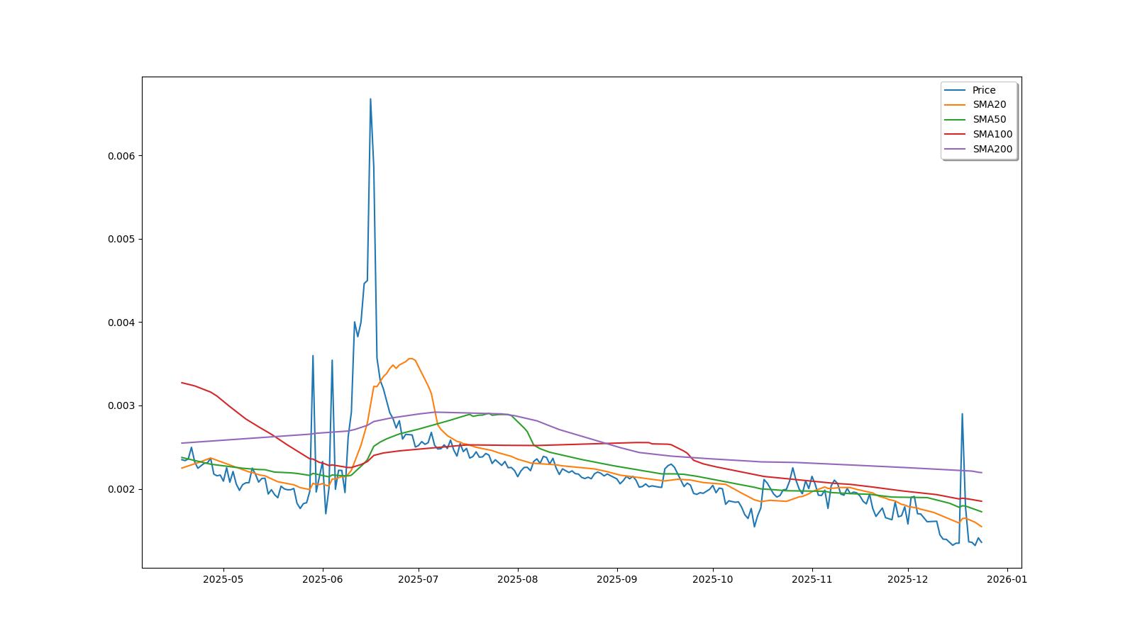 Galaxia Simple Moving Averages