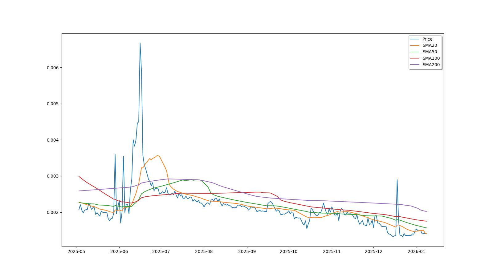 Galaxia Simple Moving Averages