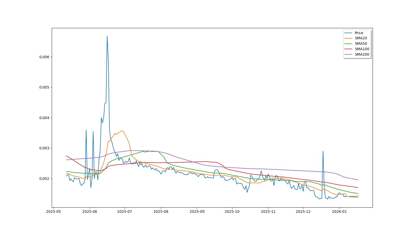 Galaxia Simple Moving Averages