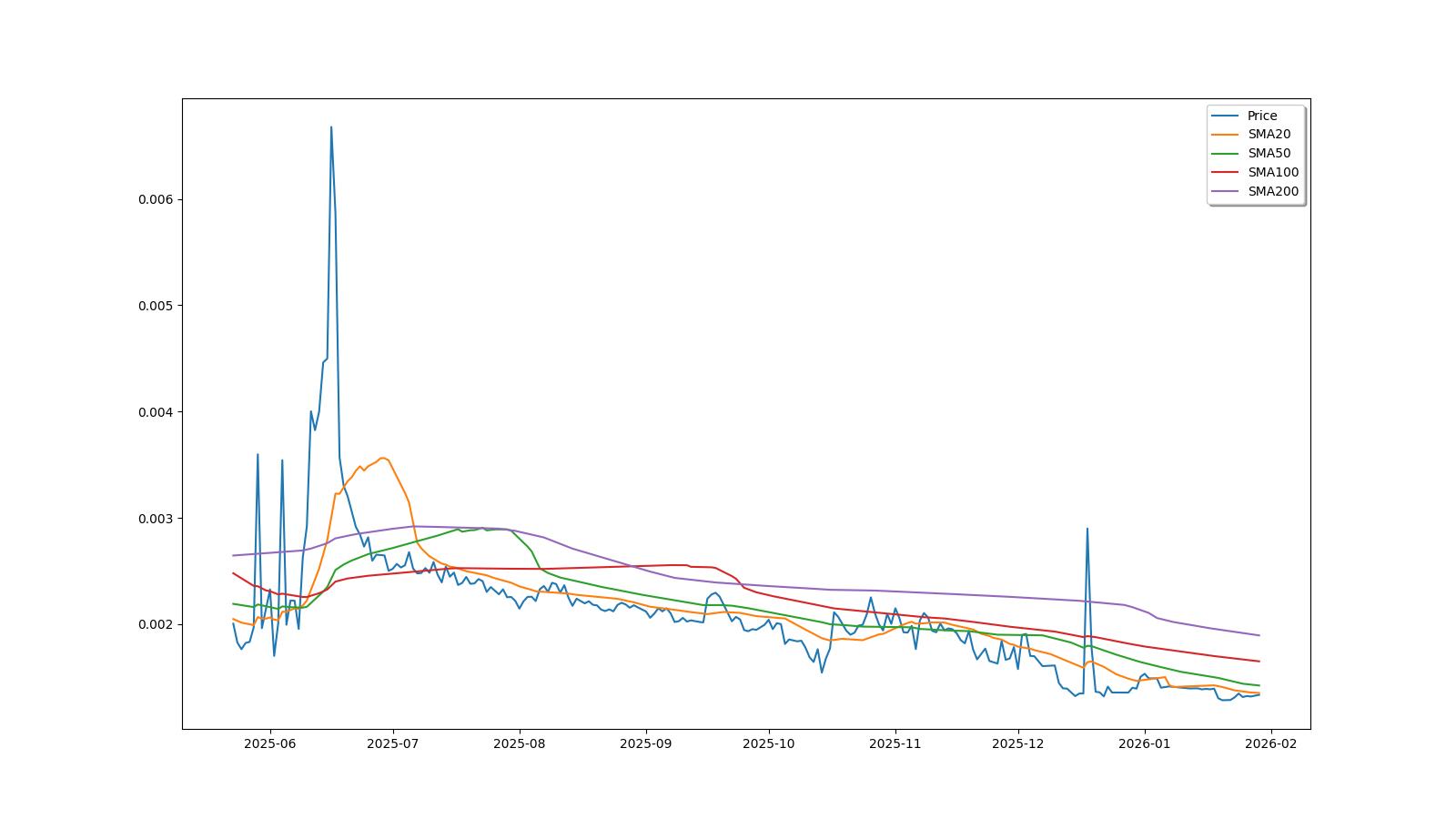 Galaxia Simple Moving Averages