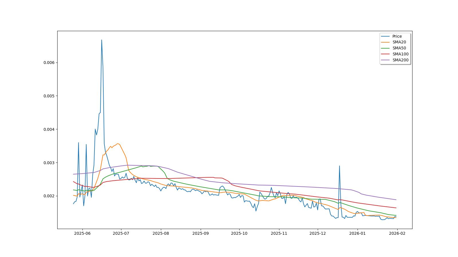 Galaxia Simple Moving Averages