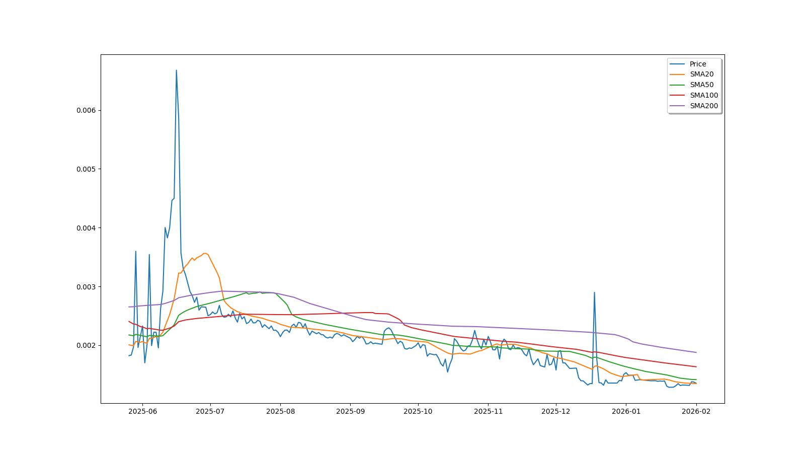 Galaxia Simple Moving Averages