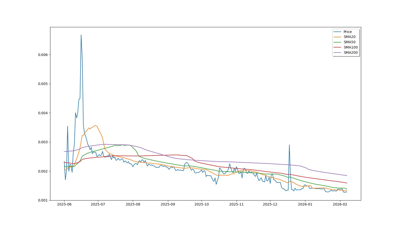 Galaxia Simple Moving Averages