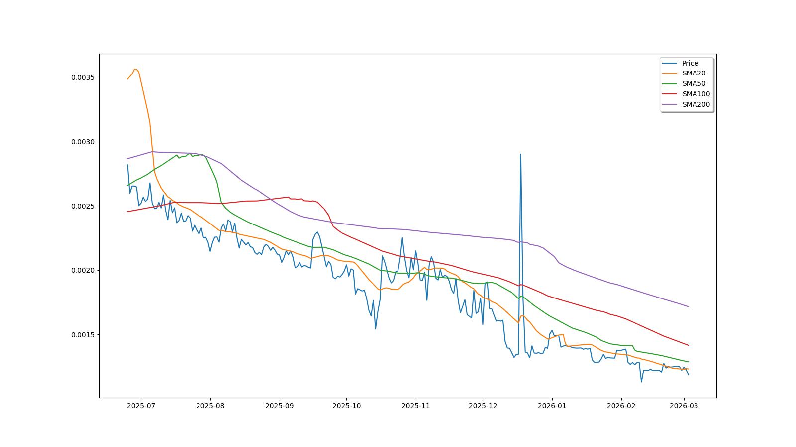 Galaxia Simple Moving Averages
