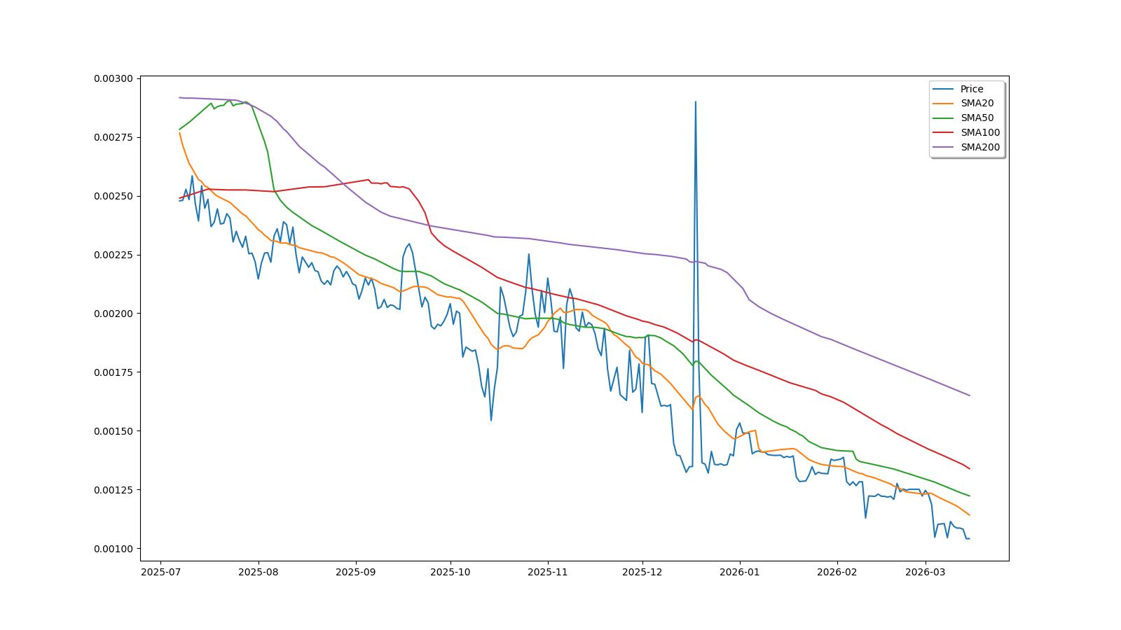 Galaxia Simple Moving Averages