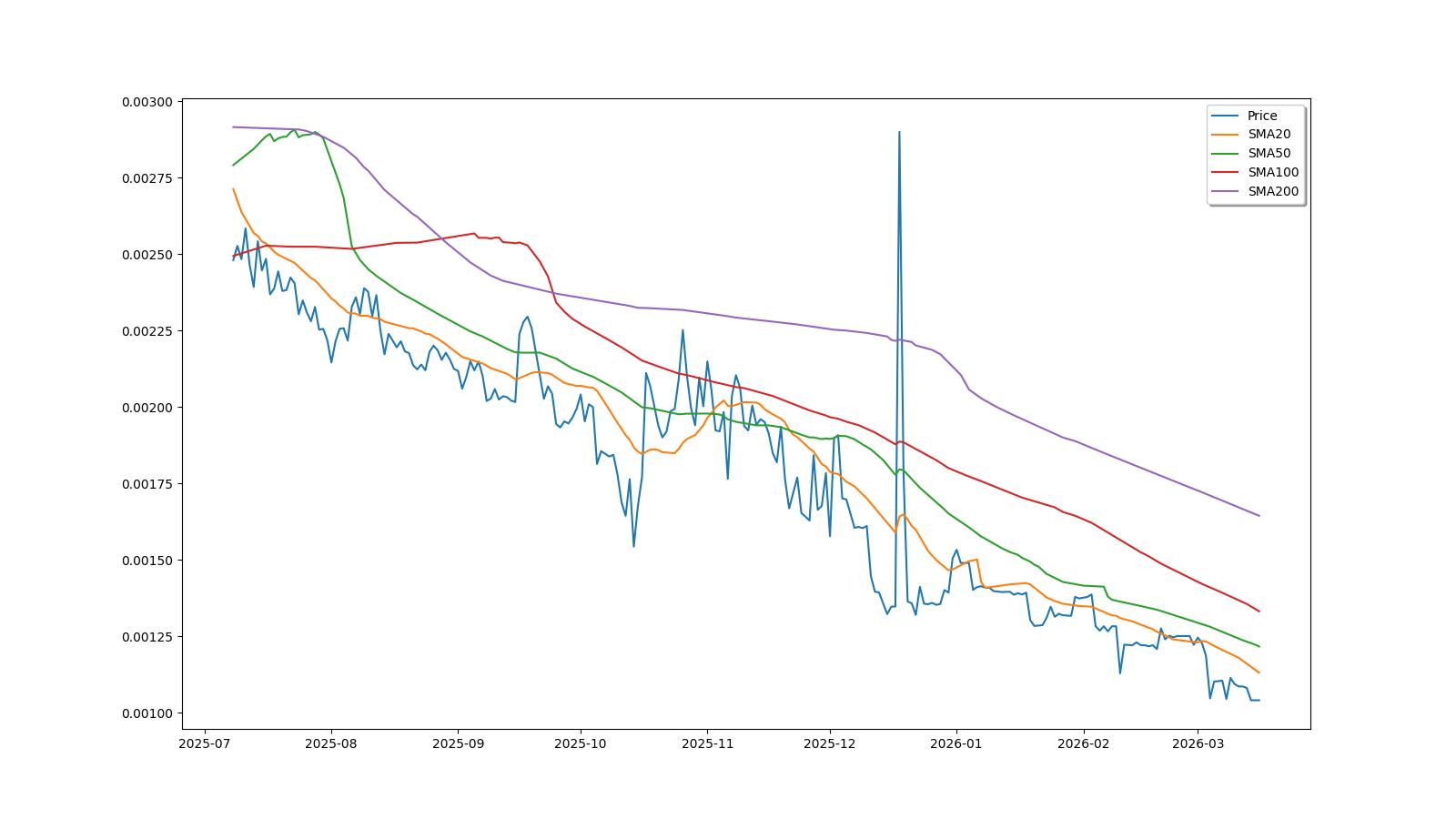 Galaxia Simple Moving Averages