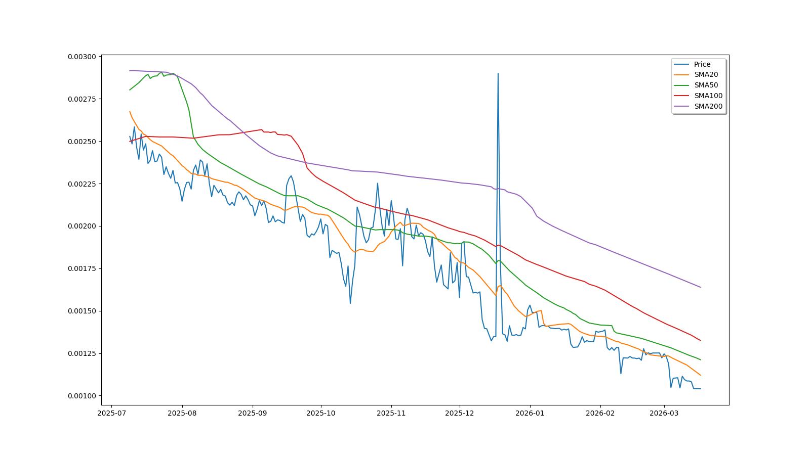 Galaxia Simple Moving Averages