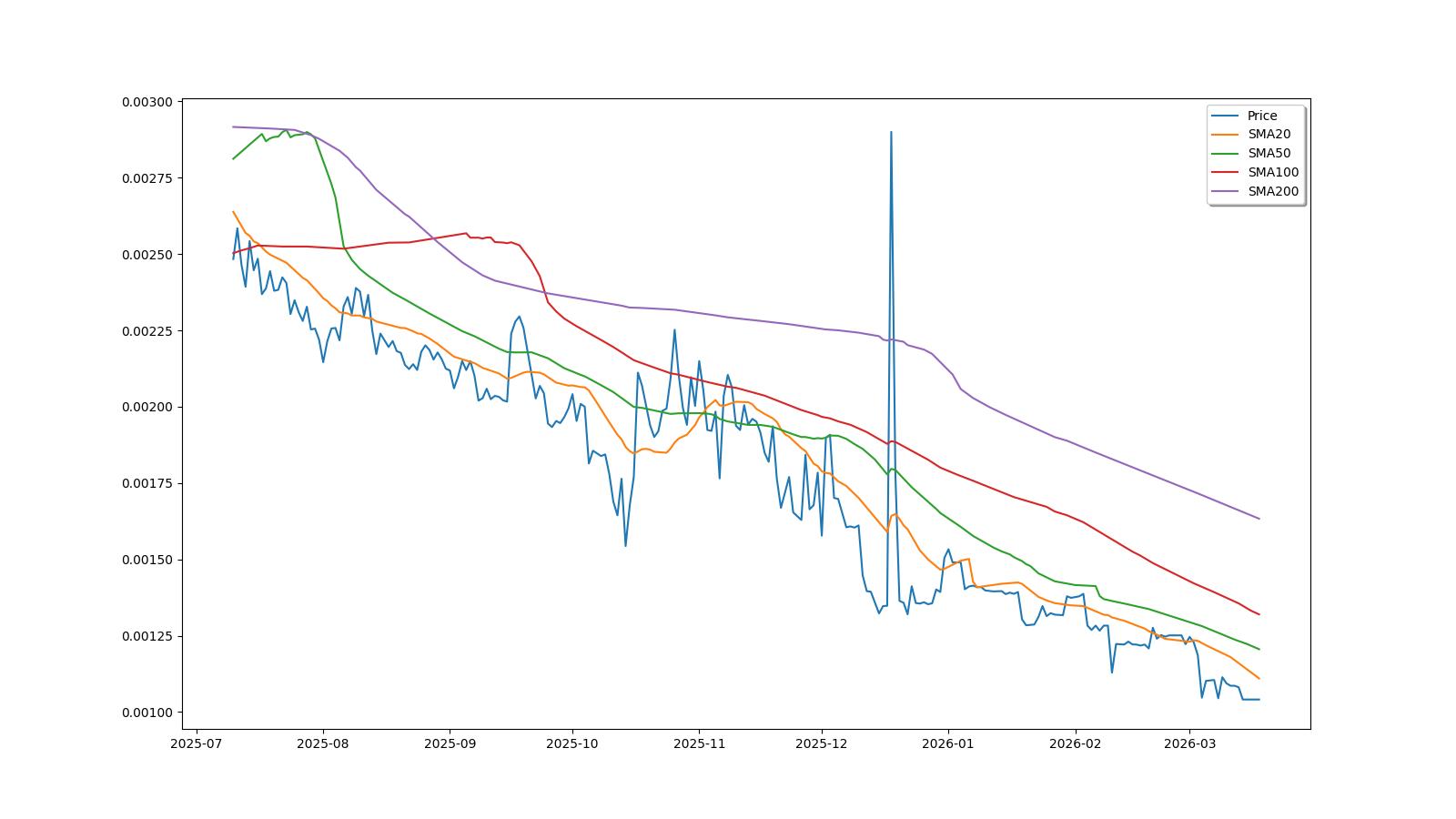 갤럭시아 Simple Moving Averages