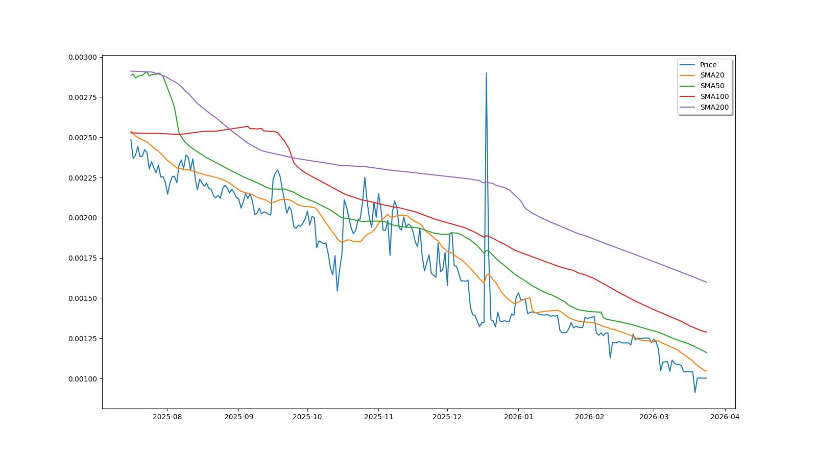 Galaxia Simple Moving Averages