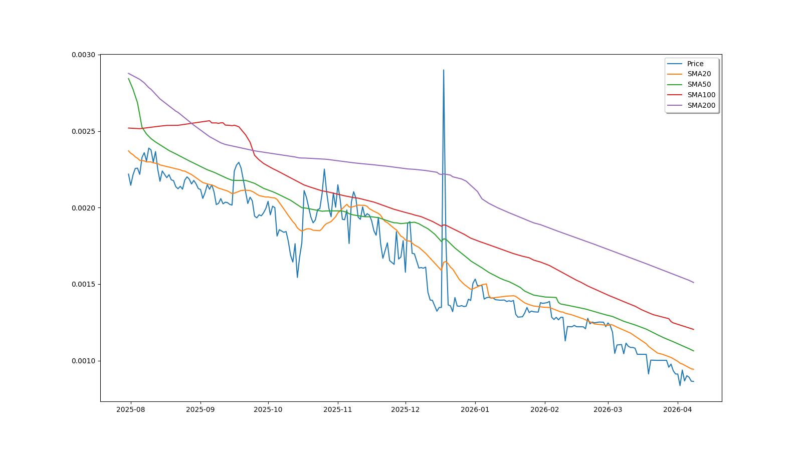 Galaxia Simple Moving Averages