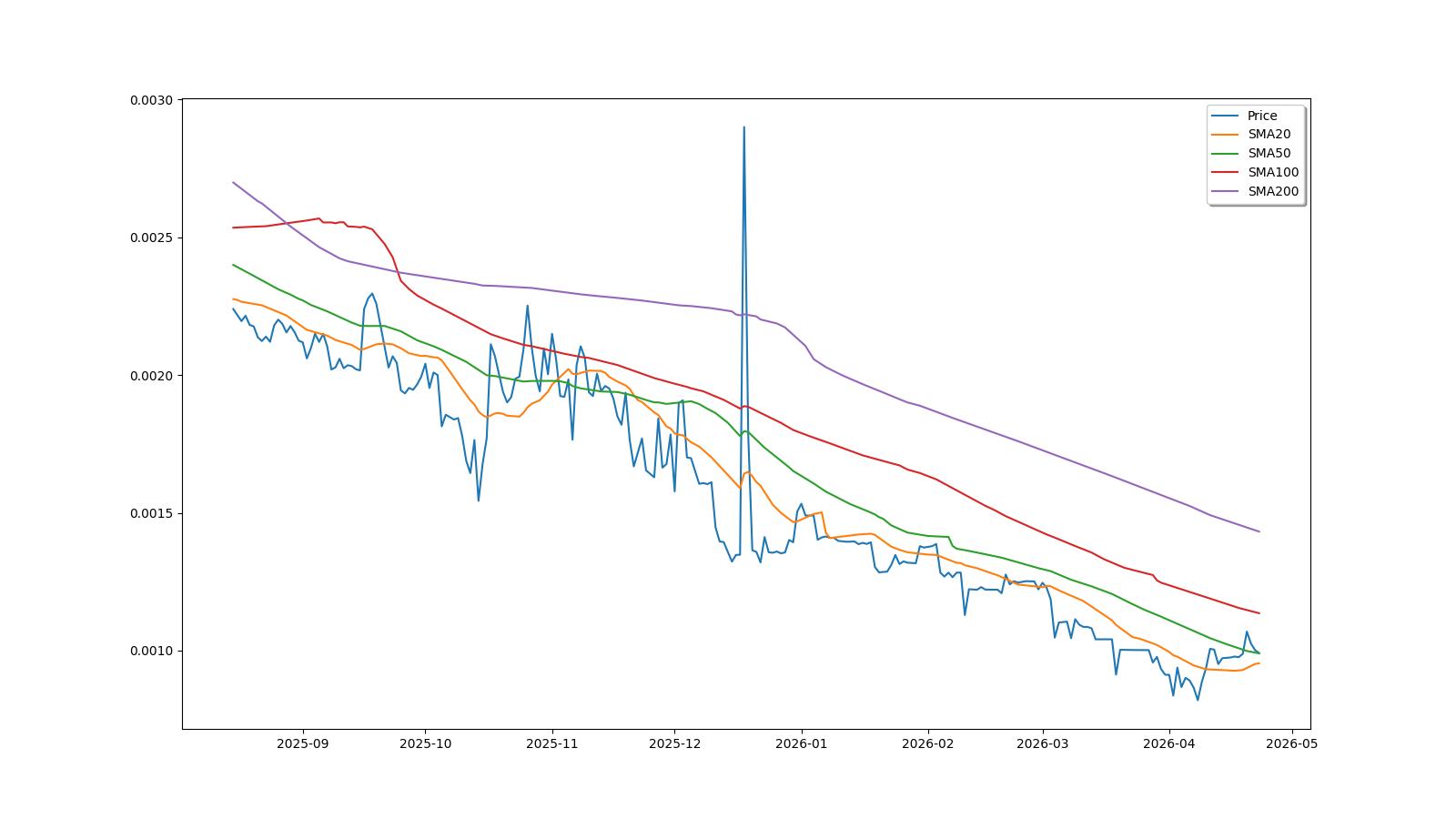 Galaxia Simple Moving Averages