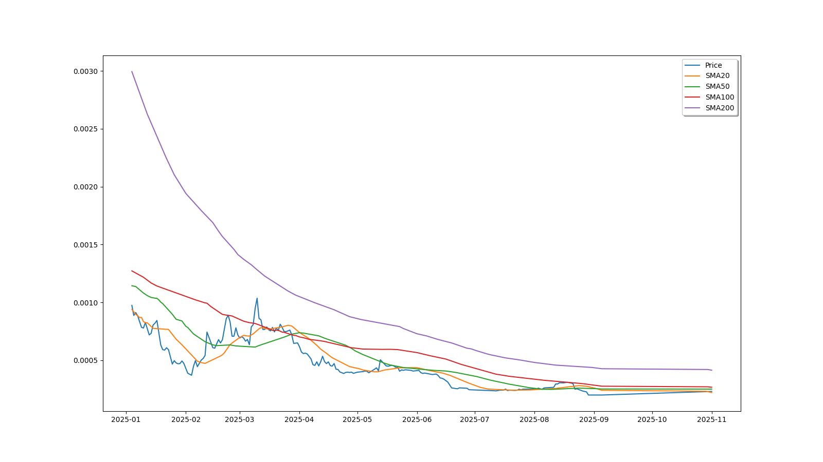 Galaxis Simple Moving Averages