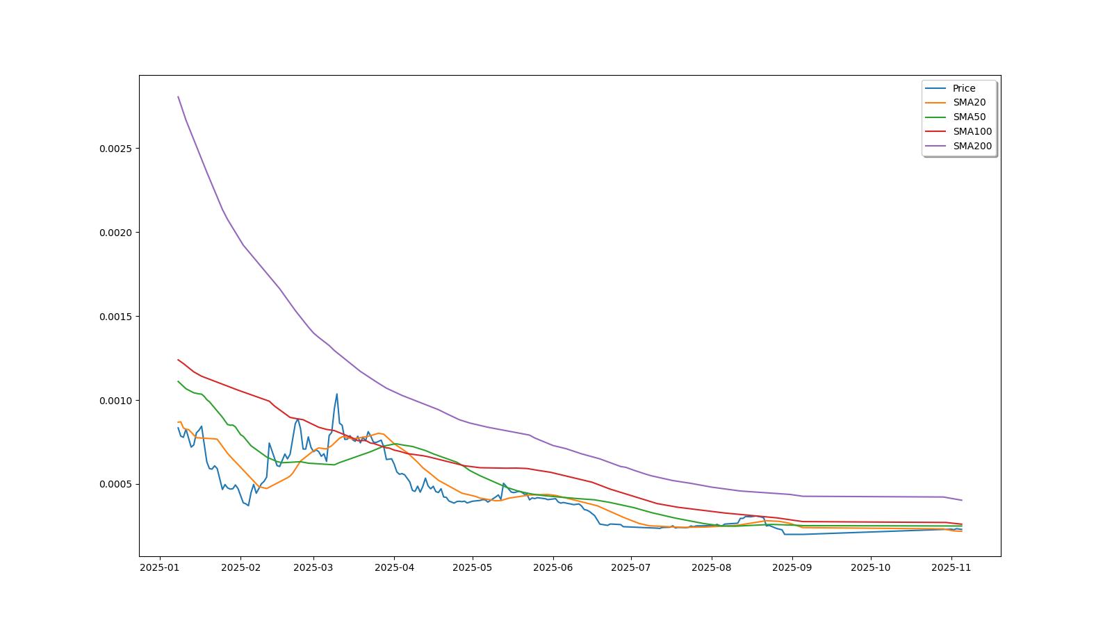 Galaxis Simple Moving Averages