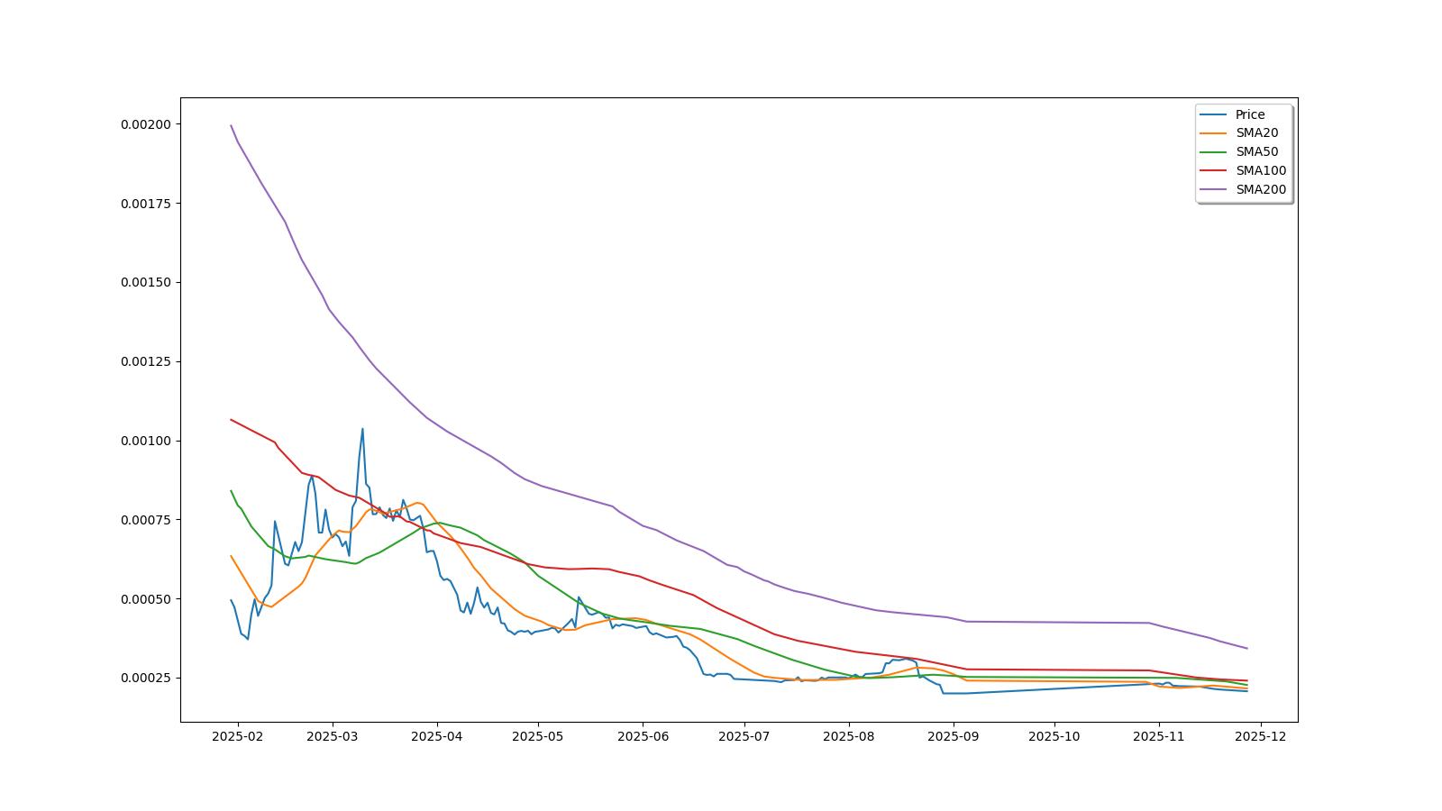Galaxis Simple Moving Averages