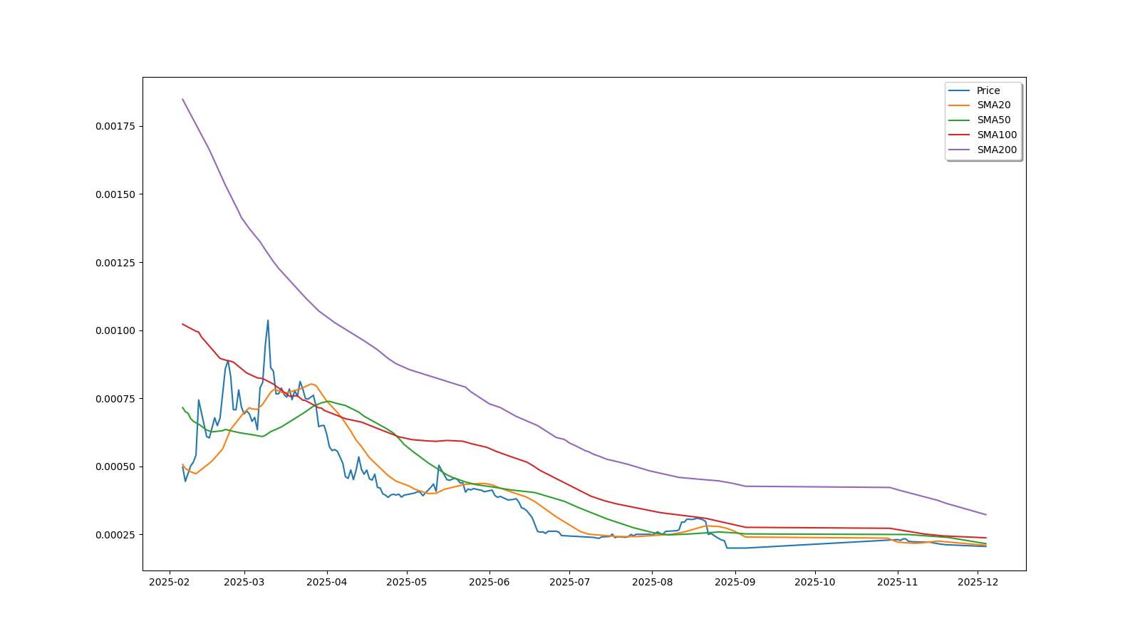 Galaxis Simple Moving Averages