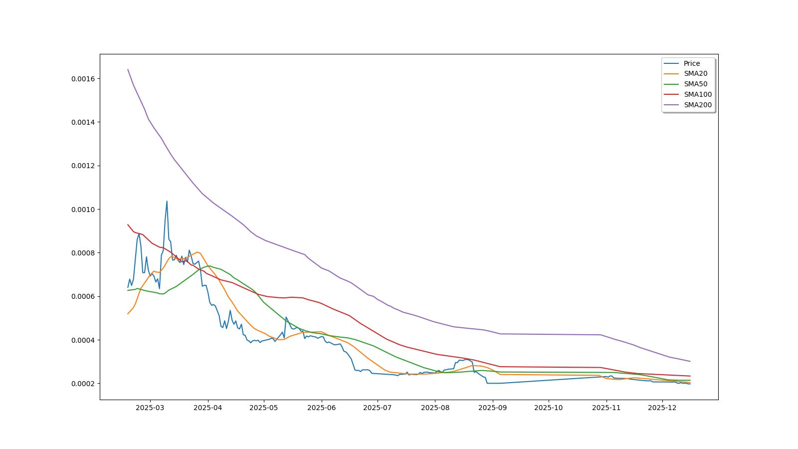 Galaxis Simple Moving Averages