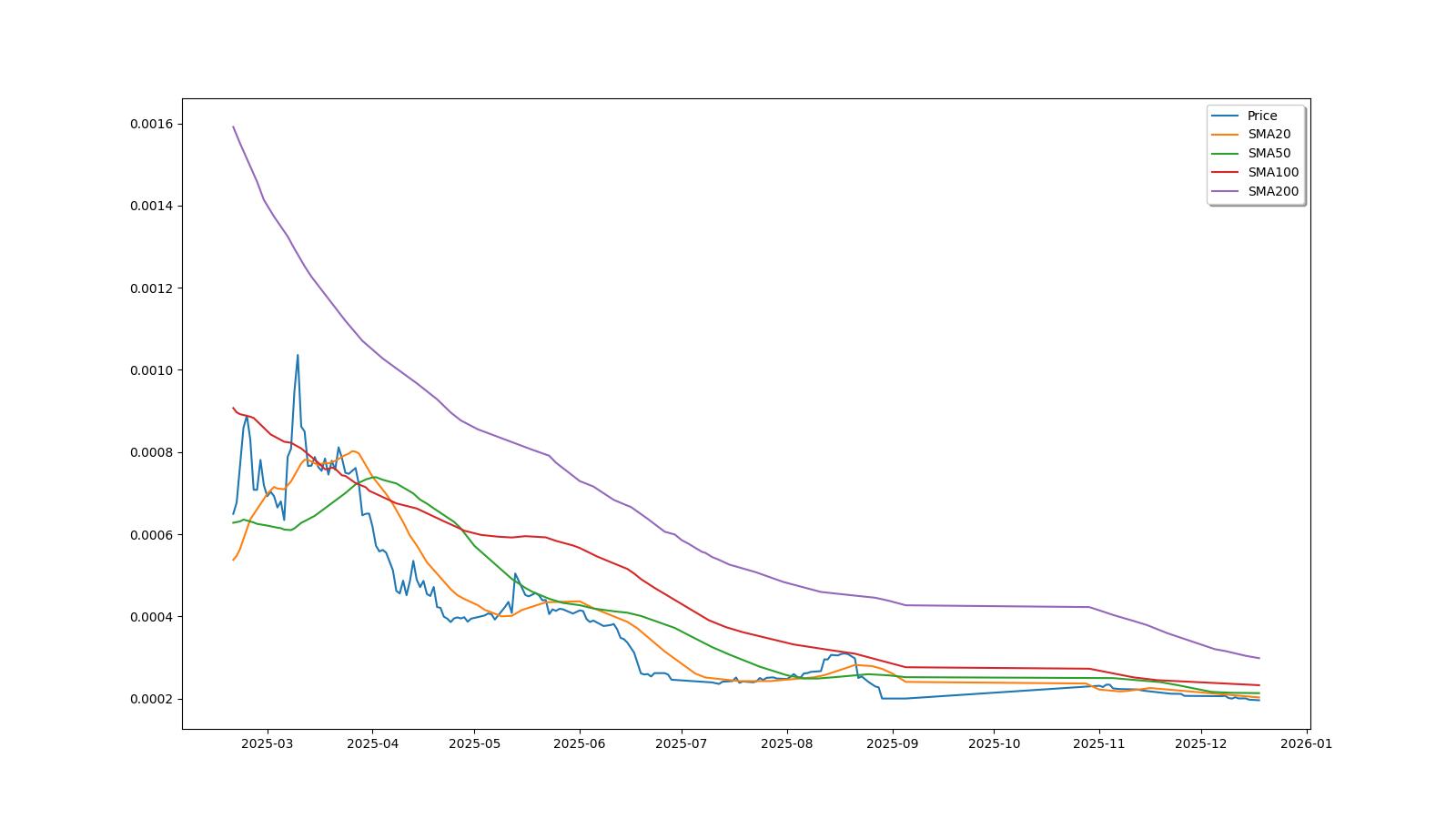 Galaxis Simple Moving Averages