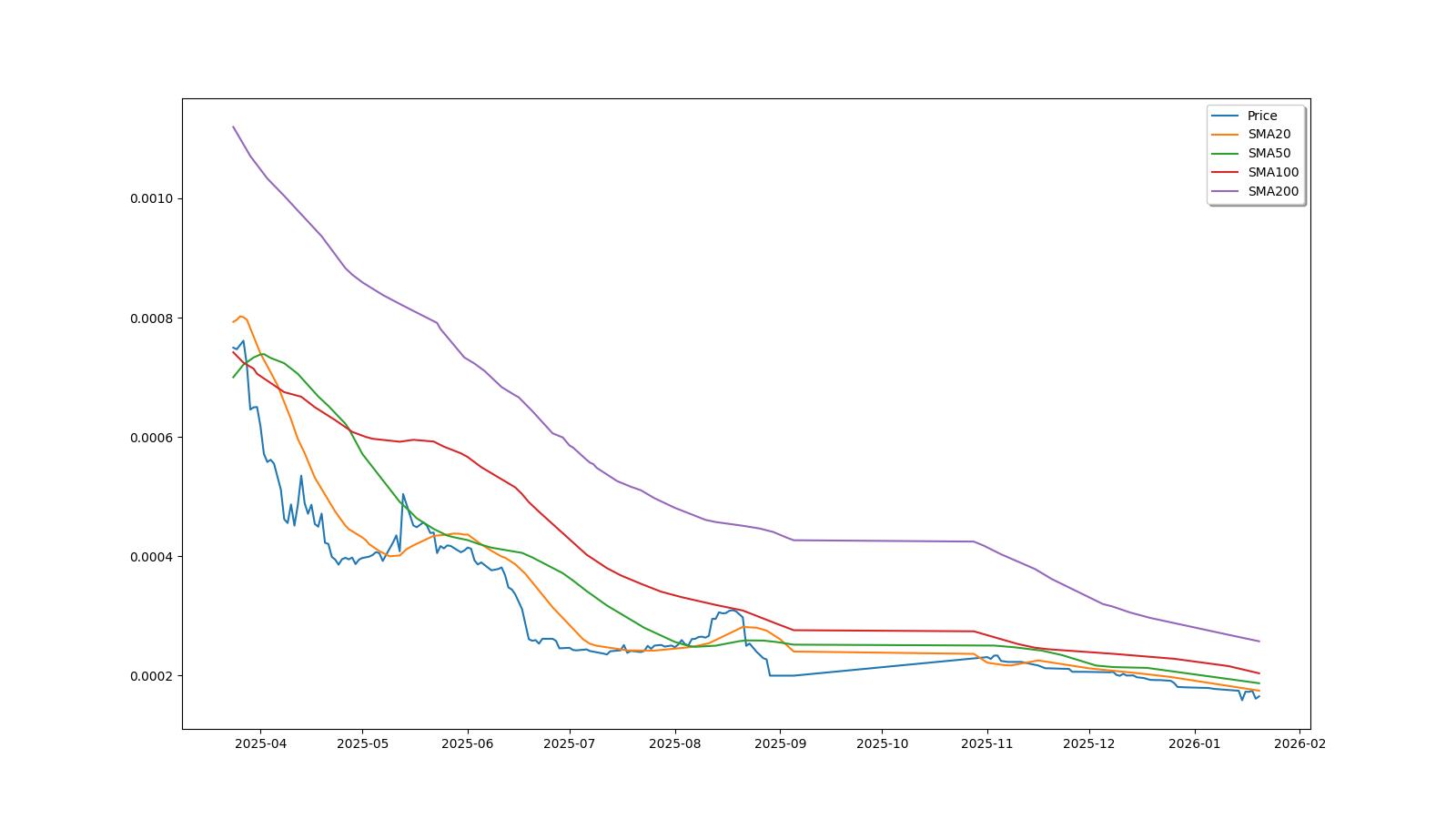 Galaxis Simple Moving Averages