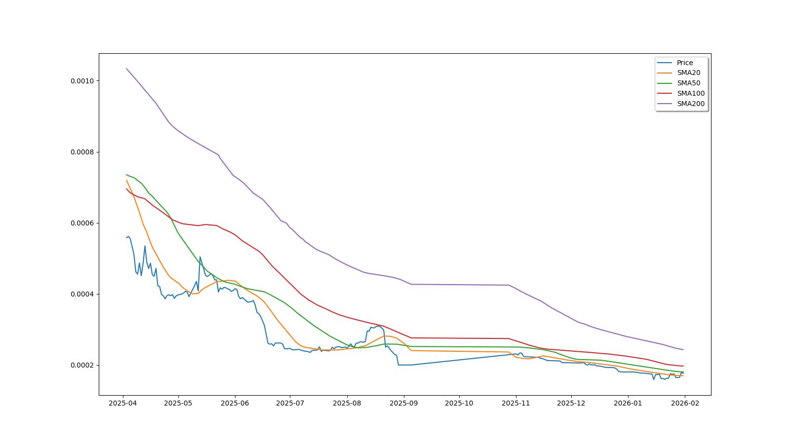 Galaxis Simple Moving Averages