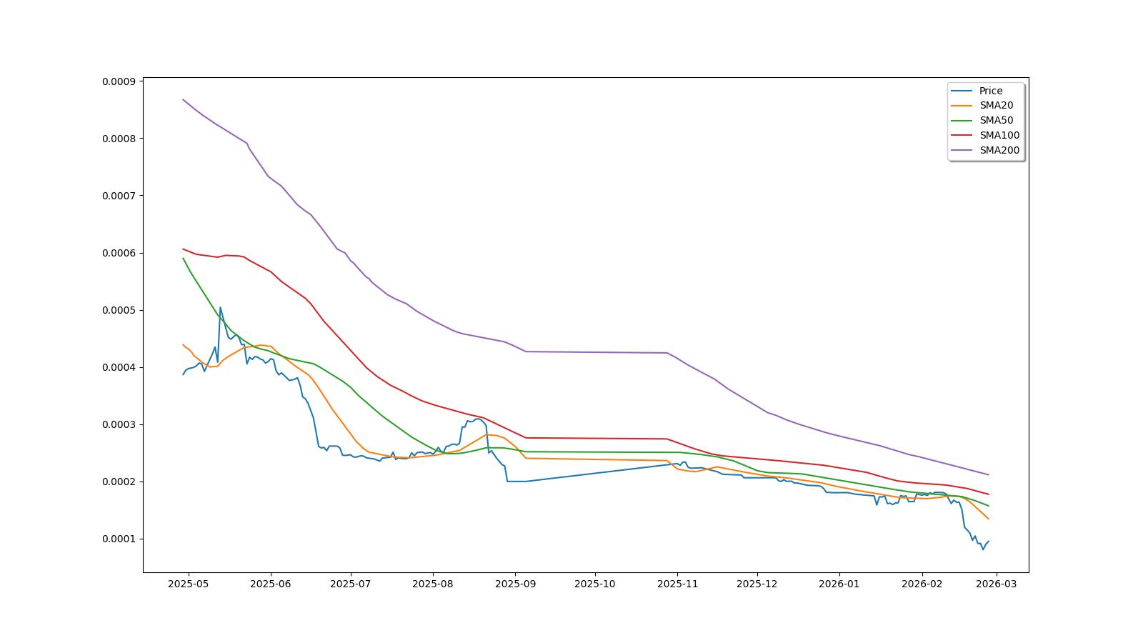 Galaxis Simple Moving Averages