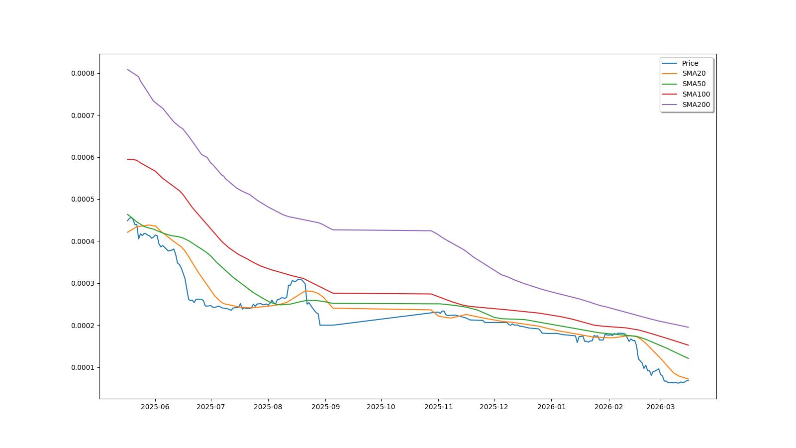 Galaxis Simple Moving Averages