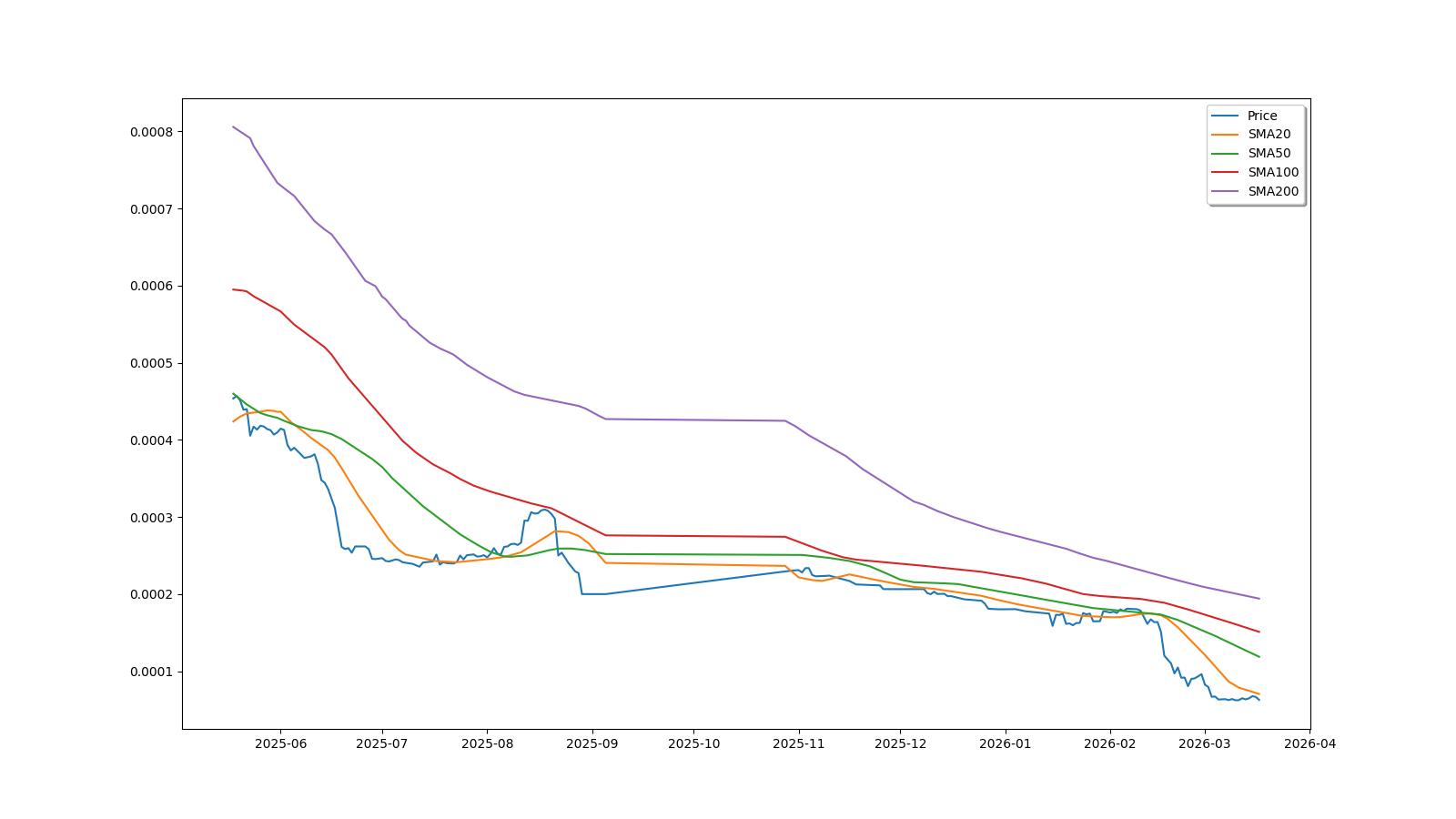 Galaxis Simple Moving Averages