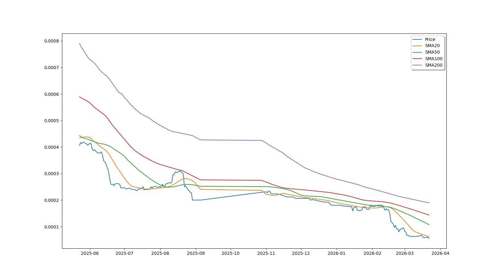 Galaxis Simple Moving Averages