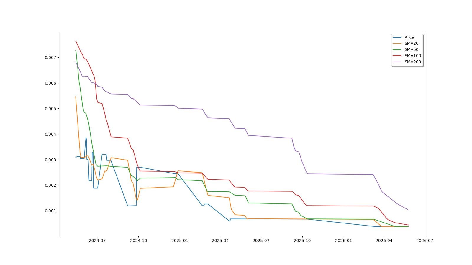 Galaxy Blitz Simple Moving Averages