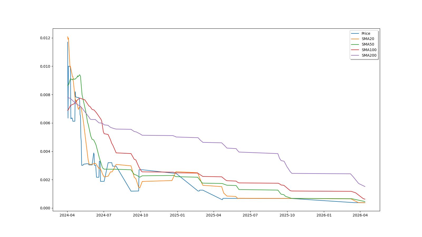 Galaxy Blitz Simple Moving Averages